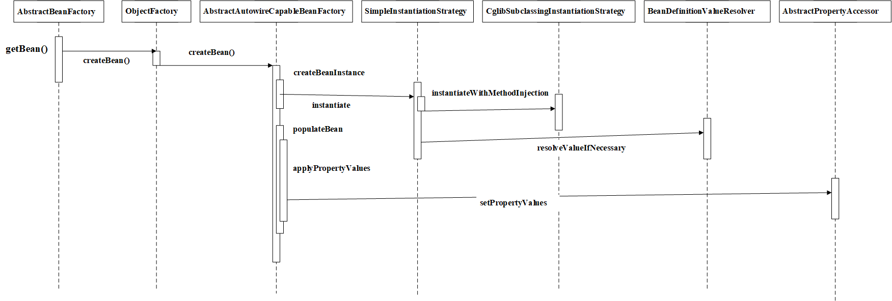 Spring核心IOC容器及依赖注入原理 | JavaGuide | JavaGuide.net
