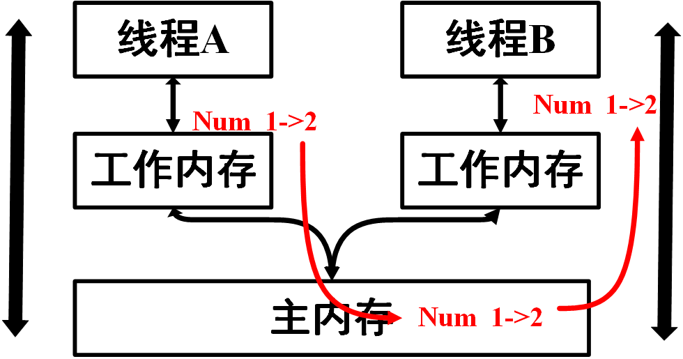 并发编程的原理(一) | JavaGuide | JavaGuide.net